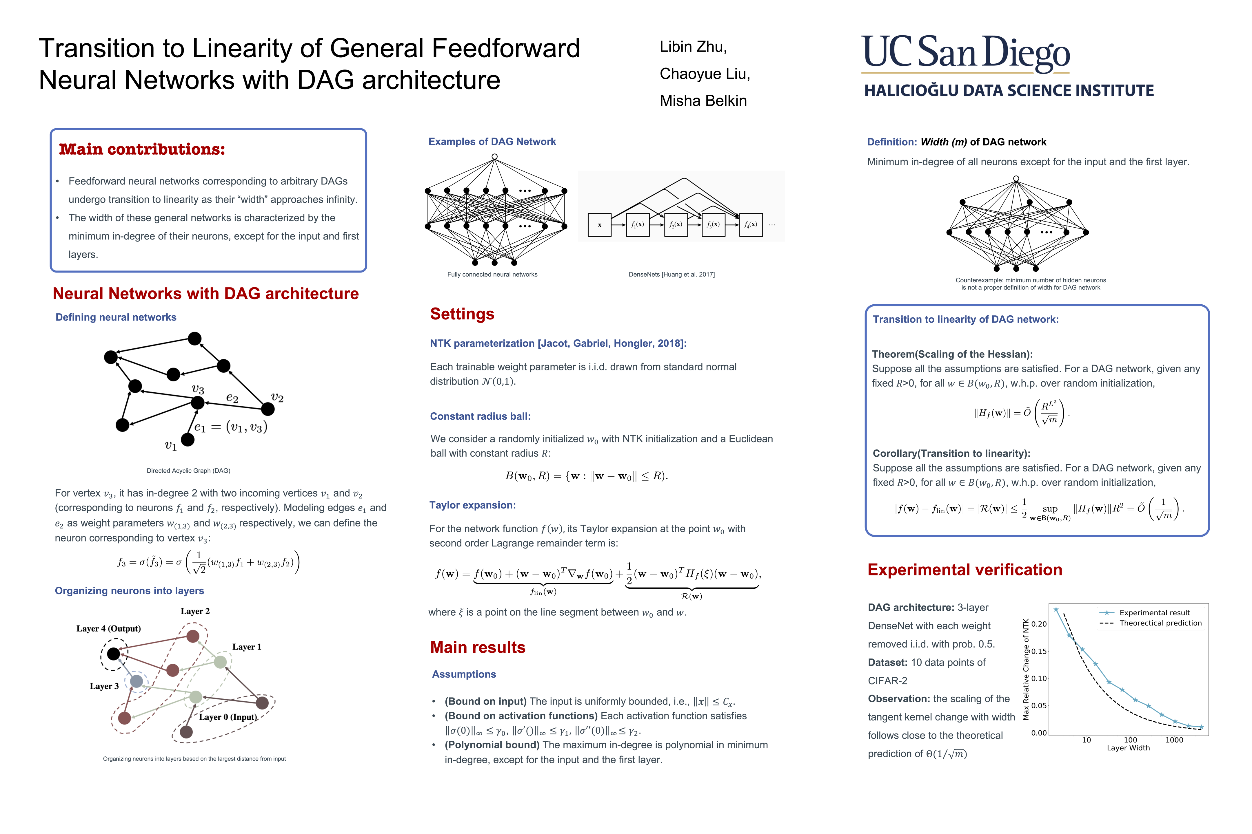 NeurIPS Poster Transition to Linearity of General Neural Networks with Directed Acyclic Graph ...